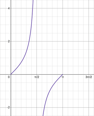 Graphing Tangent Functions Practice | Algebra Practice Problems | Study.com