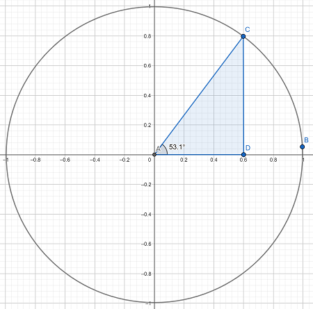 Circular Functions | Sine, Cosine & Tangent - Lesson | Study.com