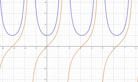 Derivatives of Trigonometric Functions | Rules, Graphs & Examples ...