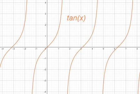 Derivatives of Trigonometric Functions | Rules, Graphs & Examples ...