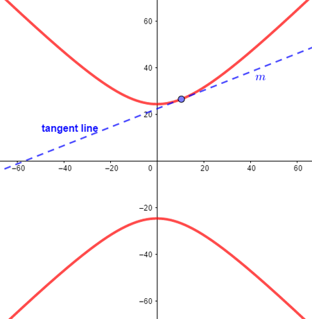 Find an equation of the tangent line to the graph of the function f ...