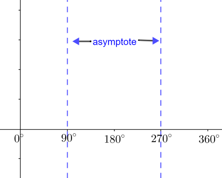 Unit Circle Tangent | Definition, Values & Examples - Lesson | Study.com
