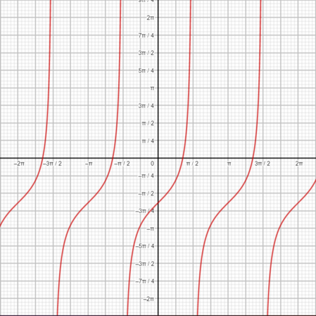 Matching Graphs & Equations for Tangent Functions Practice ...