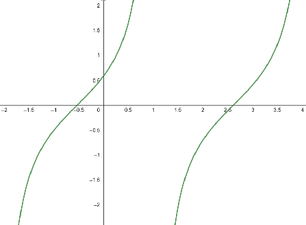 Determine Equivalent Equations Given Symmetry & Periodicity of ...