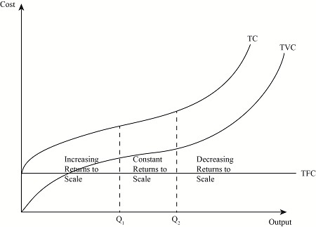 Complete the following prompts: i) Plot a sample graph with the total ...