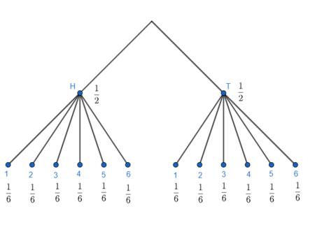 Interpreting a Tree Diagram Practice | Algebra Practice Problems ...
