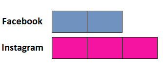 Using Tape Diagrams that Represent Ratios to Find Equivalent Ratios ...