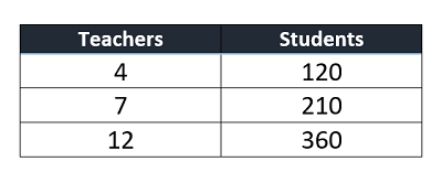 Using a Table of Equivalent Ratios to Find a Missing Quantity Practice ...