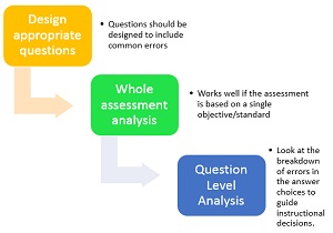 Using Technology to Organize Educational Assessment Data - Lesson ...