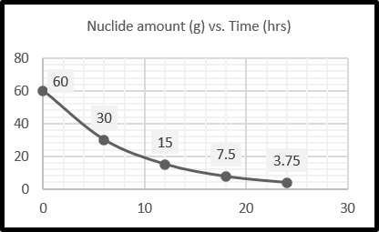 Plotting a Half Life Graph Practice | Chemistry Practice Problems ...