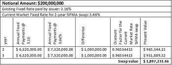 Valuation of Swap Contracts - Business Class [2021] | Study.com