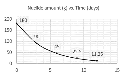 Plotting a Half Life Graph Practice | Chemistry Practice Problems ...