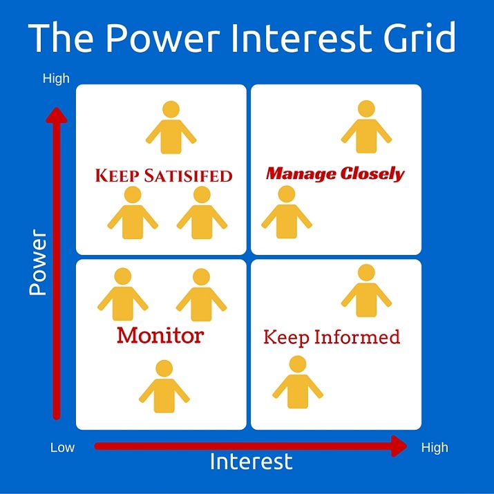 Stakeholder Management Plan: Strategy & Process | Study.com