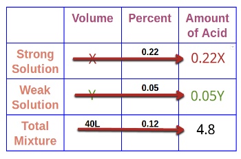 Using Equations to Solve Chemical Mixture Problems | Study.com