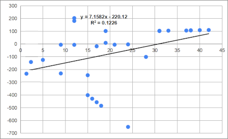 Making Predictions from the Line of Best Fit Practice | Algebra ...
