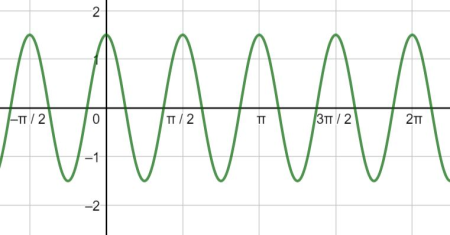 Graphing a Periodic Wave Using a Sine or Cosine Function Practice ...