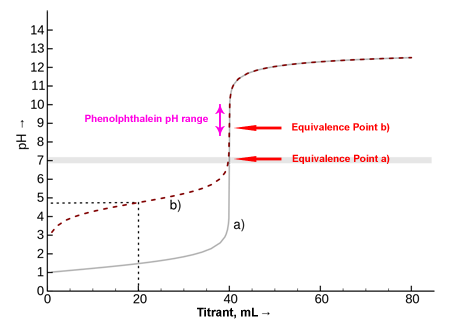 Titration Endpoint Color Change