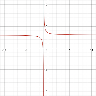 Transforming the Graph of a Rational Function Practice | Precalculus ...