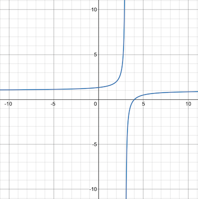 Transforming the Graph of a Rational Function Practice | Precalculus ...