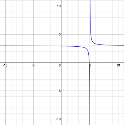 Transforming the Graph of a Rational Function Practice | Precalculus ...