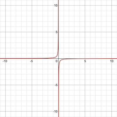 Transforming the Graph of a Rational Function Practice | Precalculus ...