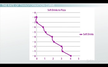 Budget Lines & the Rate of Transformation in Economics - Lesson | Study.com