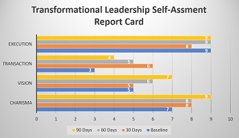 Practical Application: Being a Transformational Leader | Study.com