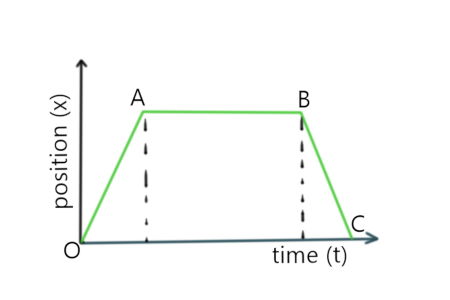 Qualitatively Describing an Object's Velocity from a Position-Time ...