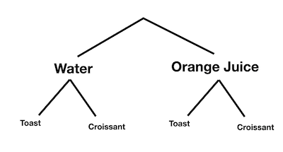 Using a Tree Diagram to Count Outcomes Practice | Statistics and ...