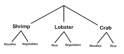 Using a Tree Diagram to Count Outcomes Practice | Statistics and ...