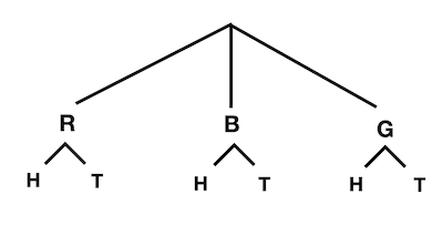 Using a Tree Diagram to Count Outcomes Practice | Statistics and ...