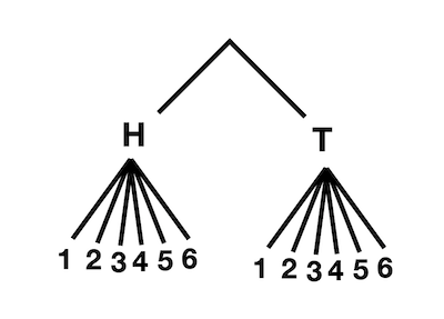 Using a Tree Diagram to Count Outcomes Practice | Statistics and ...