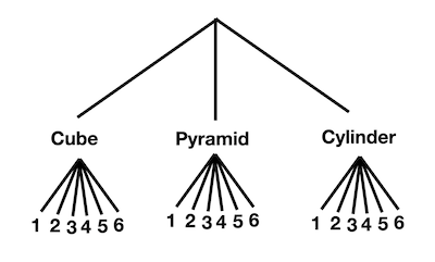 Using a Tree Diagram to Count Outcomes Practice | Statistics and ...