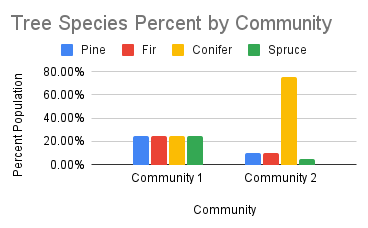 Analyzing Graphical Models of Biodiversity Practice | Biology Practice ...