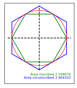 Consider a circle of radius 1, and corresponding inscribed and ...