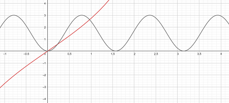 How to Use a Graphing Calculator to Solve a Trigonometric Equation ...