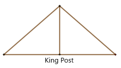 Truss | Definition, Types & Examples - Lesson | Study.com