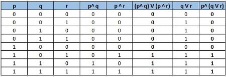 Show that ( p ? q ) v ( p ? r ) ? p ? ( q v r ). | Study.com