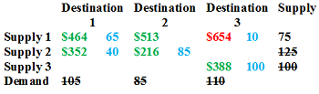Using the Transportation Simplex Method to Solve Transportation ...