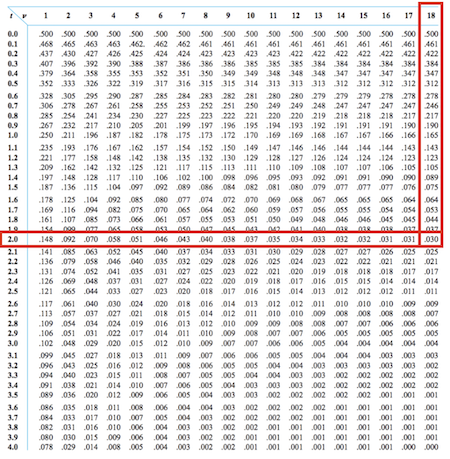 Determining a P-Value Given a T-statistic for a Hypothesis Test for a ...