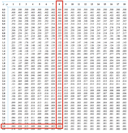 Determining a P-Value Given a T-statistic for a Hypothesis Test for a ...