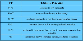 Analyzing Stability from a Skew-T Diagram | Study.com