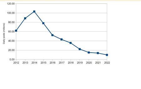 Microblogging Definition, Importance & Examples | Study.com