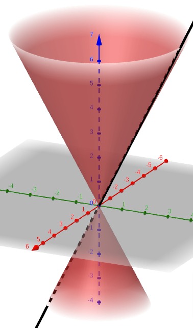Find an equation for the surface obtained by rotating the line z = 2y ...