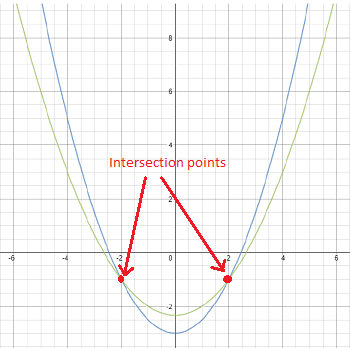Solving Non-Linear Systems of Equations | Study.com