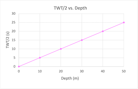 Applying Mathematical Concepts to Scientific Questions Practice | Earth ...