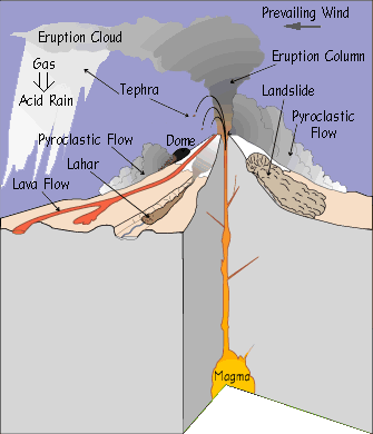 Volcanos | Definition, Classification & Eruption - Lesson | Study.com
