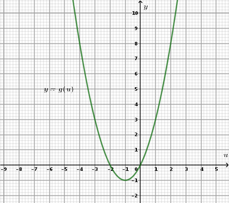 Finding the Average Rate of Change of a Function Given Its Graph ...