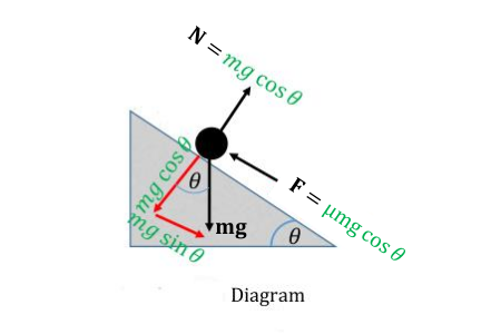 What are the forces that act on a crate at rest on an inclined ramp ...