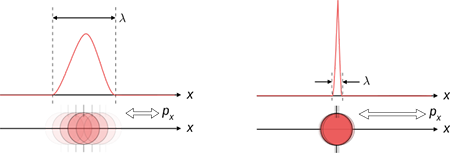 Modern Atomic Theory | Overview & Models - Lesson | Study.com